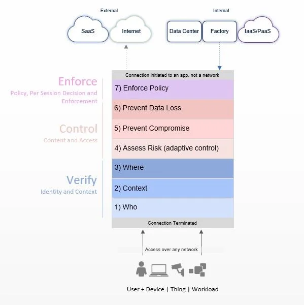 Zero Trust Network Access – Tec-Bite IT-Security Blog